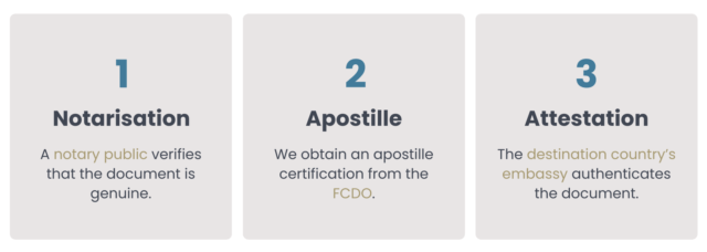 Understanding the Basics: What Does Attestation Mean | Notary.co.uk